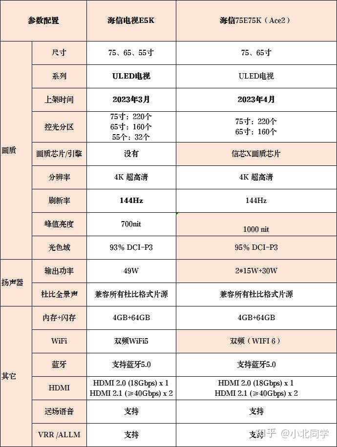 【2024年年货节】海信新款中高端电视怎么选？高性价比型号：E5K、E75K、E7K、E8K、U8KL、R8K