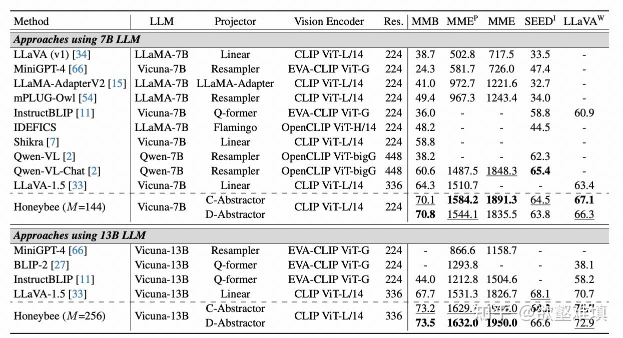 Honeybee: Locality-enhanced Projector for Multimodal LLM - 知乎