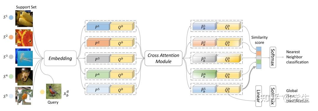 Cross Attention Network for Few-shot Classification - 知乎