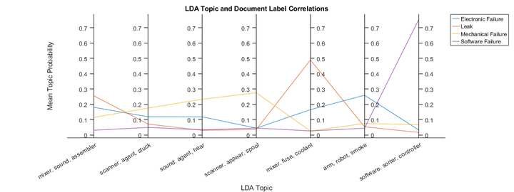 MATLAB文本分析：21：可视化 LDA 主题和文档标签之间的相关性 - 知乎