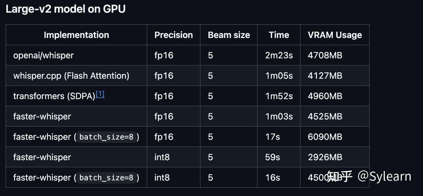faster‑whisper｜Whisper 的 4 倍加速与更低资源消耗 - 知乎