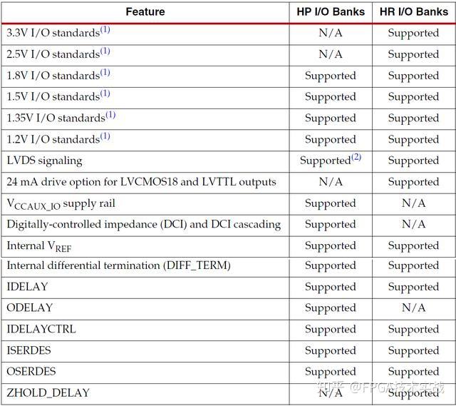 Xilinx 7系列FPGA架构之SelectIO结构（一） - 知乎