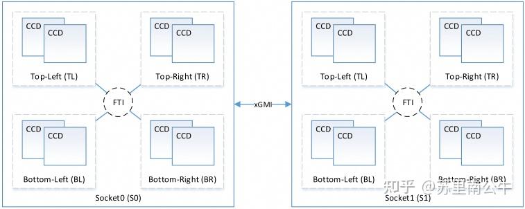 浅谈 CCD/CCX 与 NUMA - 知乎