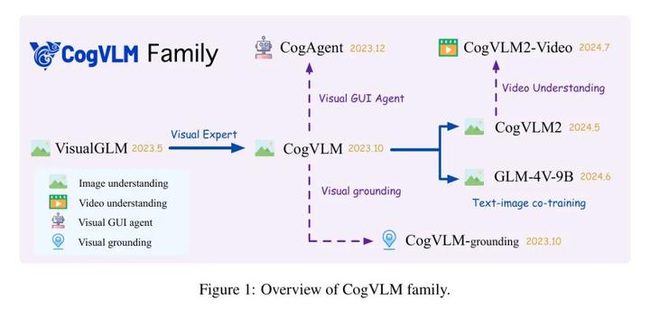 CogVLM2震撼开源 | 智谱AI开源CogVLM多模态系列模型，更高效、也更能理解这个世界！ - 知乎