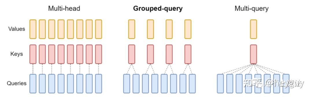 深度解析Group Query Attention(GQA)为什么能给LLM decoder带来极大推理加速 - 知乎