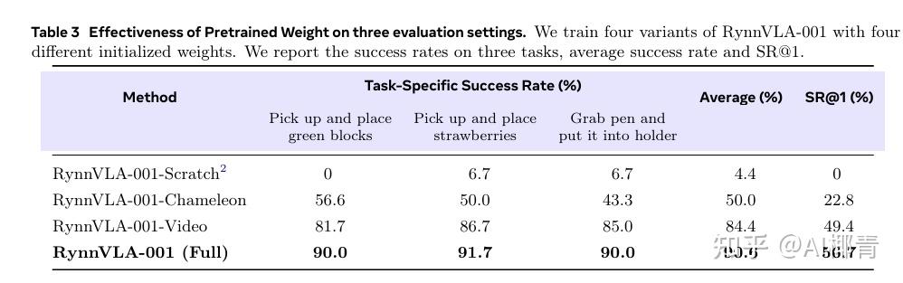 RynnVLA-001：利用人类演示提升VLA操作性能 - 知乎