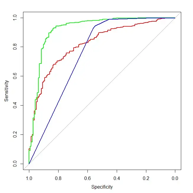 在graphpad prism中怎么做2或3个指标联合的ROC曲线？ - 知乎