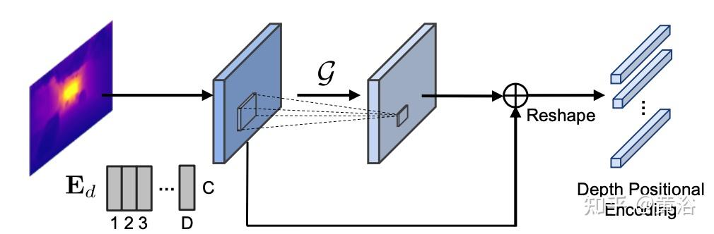 MonoDTR：带深度-觉察Transformer的3D目标单目检测 - 知乎