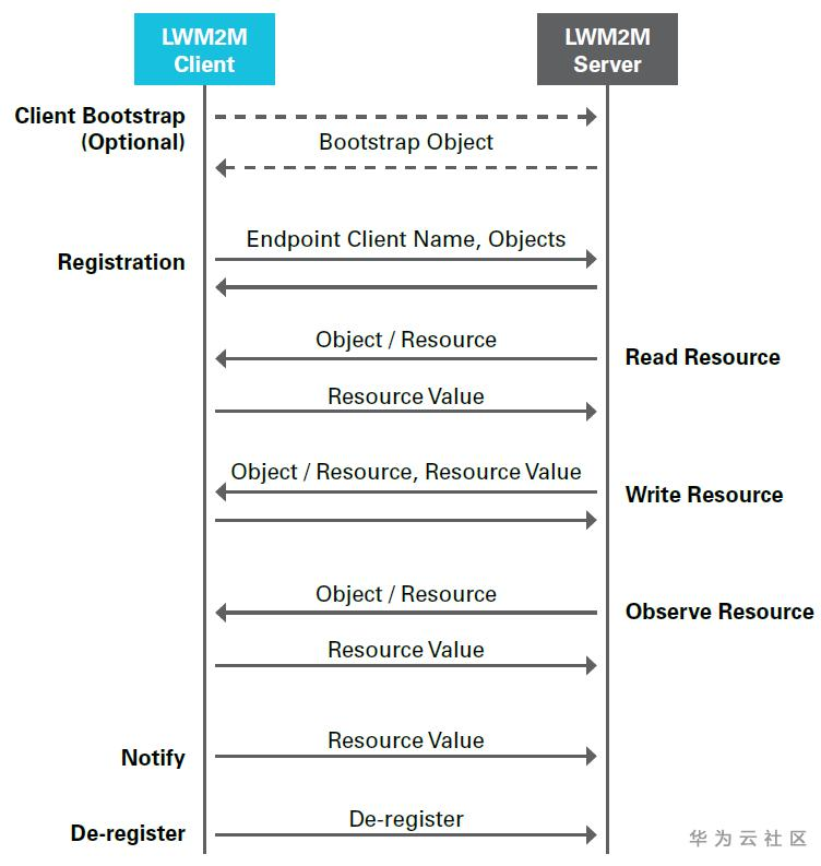 【华为云技术分享】LwM2M协议的学习与分享 - 知乎