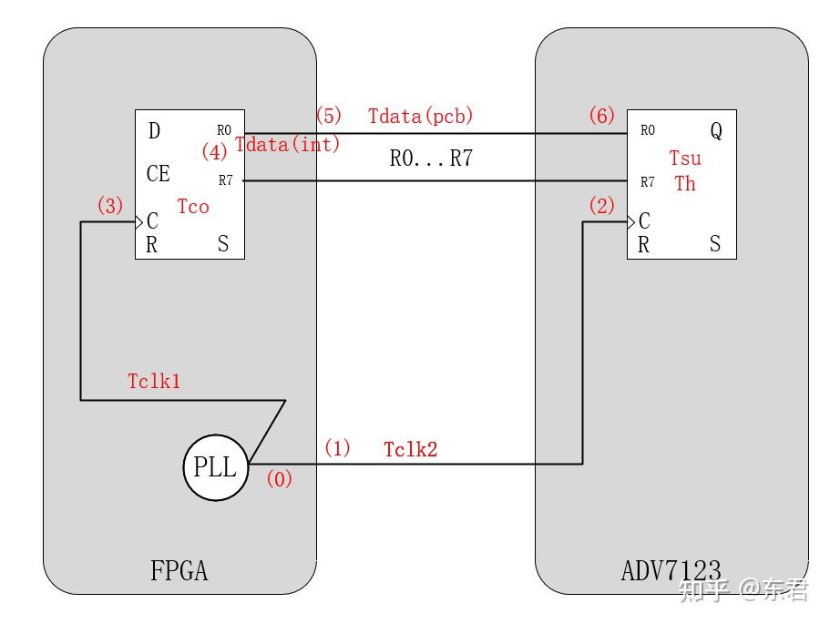 FPGA时序分析学习09_Output Delay时序的分析和约束 - 知乎