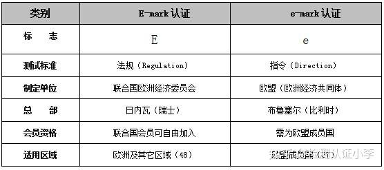 车辆零部件欧洲E-mark认证是什么？ - 知乎