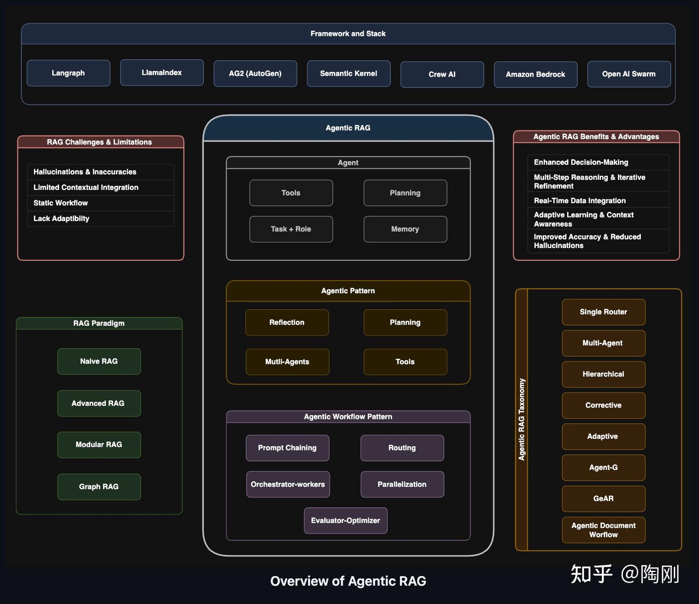 论文解读：Agentic Retrieval-Augmented Generation: A Survey on Agentic RAG - 知乎