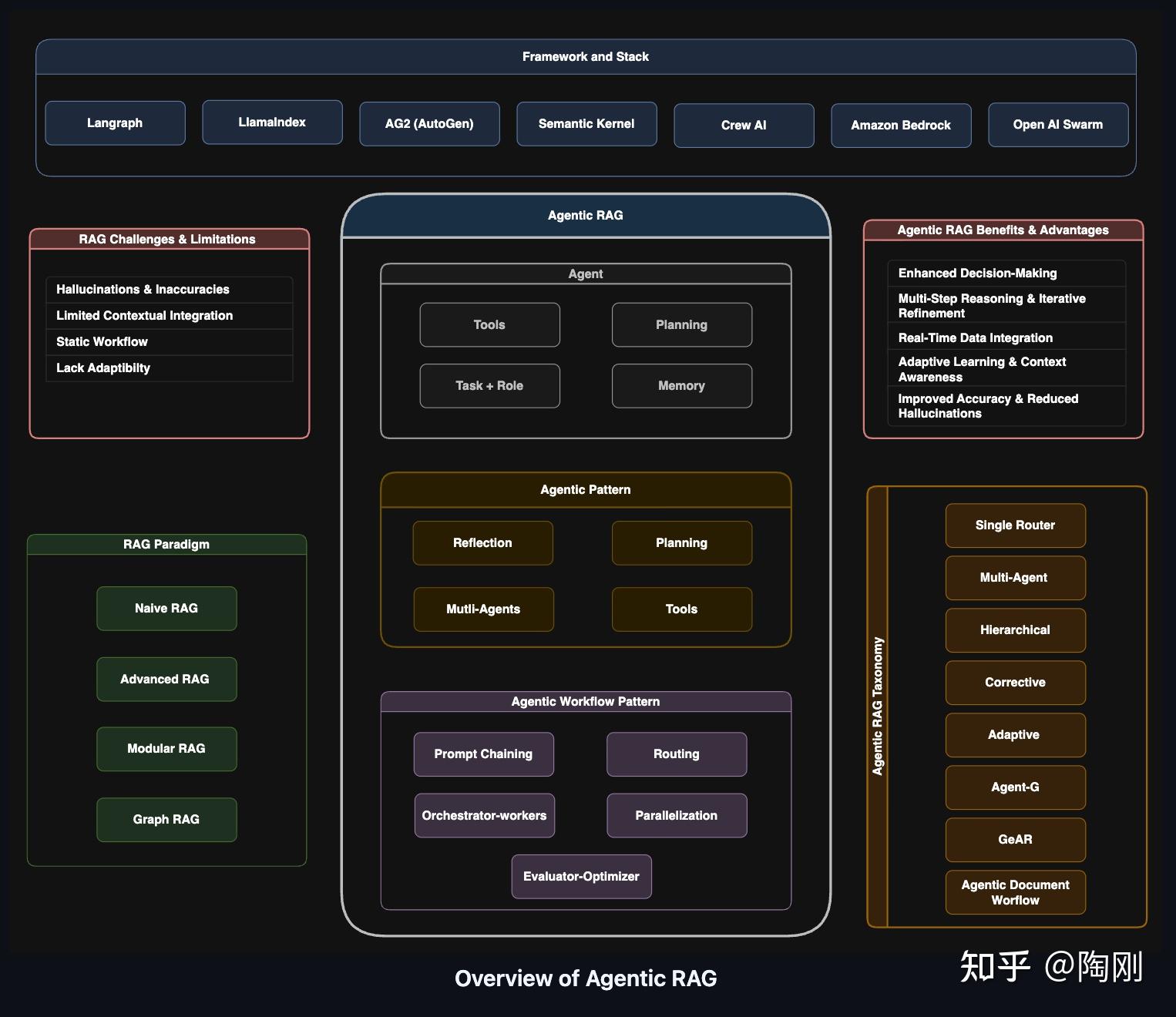 论文解读：Agentic Retrieval-Augmented Generation: A Survey on Agentic RAG - 知乎
