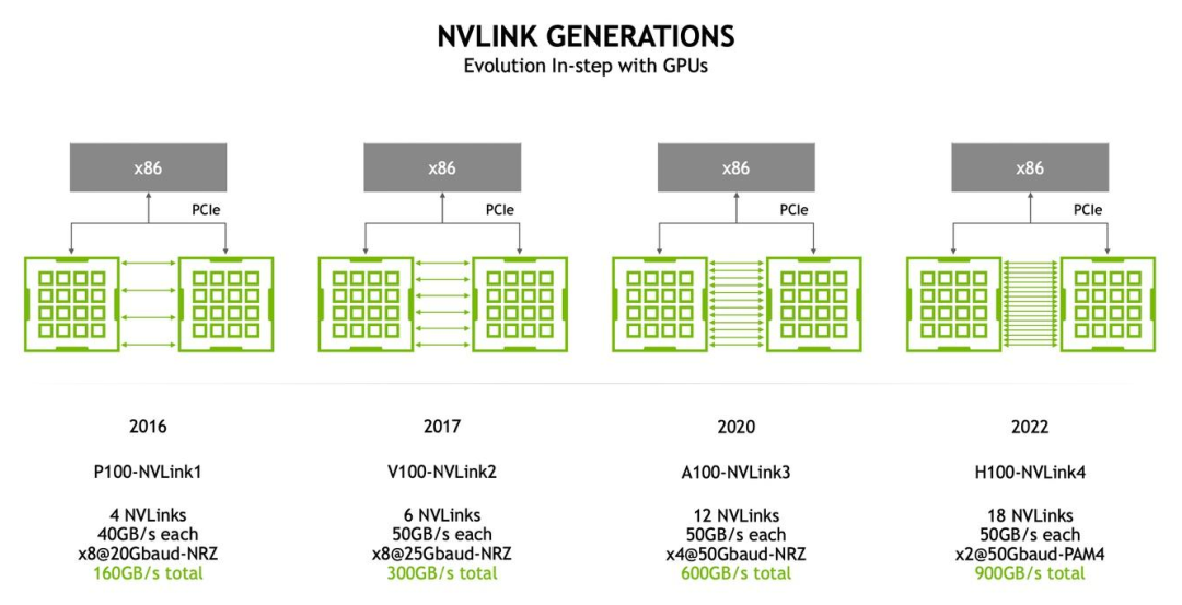 一文看懂英伟达的NVLink技术 - 知乎