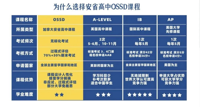 一文读懂OSSD！2025赶紧上车高中新赛道 - 知乎