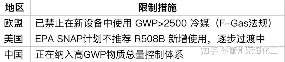 R508B：超低温冷链的“绝对零度战士”，但它还能撑多久？ - 知乎
