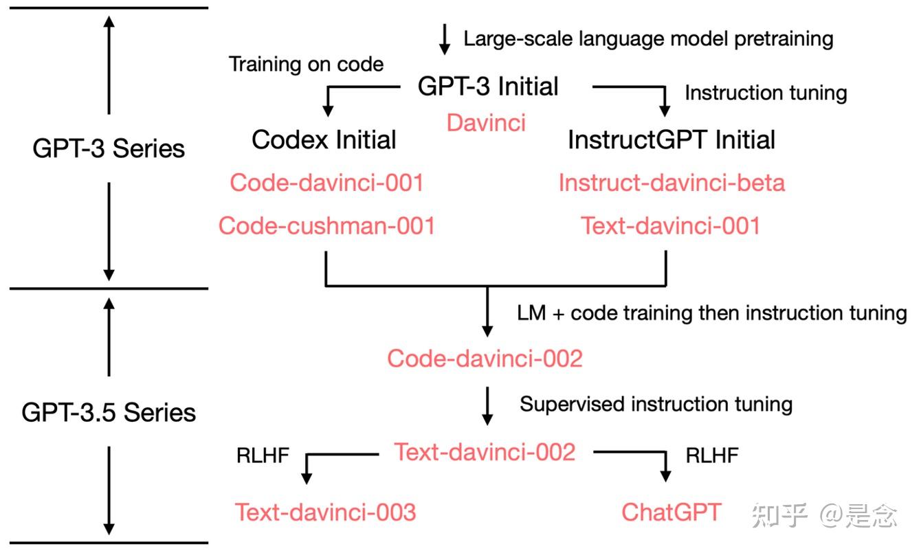 OpenAI的GPT1,GPT2,GPT3,GPT4系列的模型概览 - 知乎
