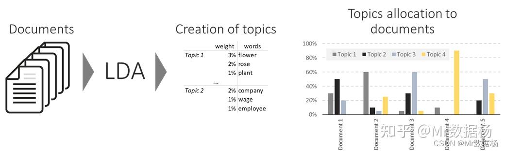 LDA 与 LSA、PLSA、NMF相比，哪个效果更好？为什么？ - 知乎