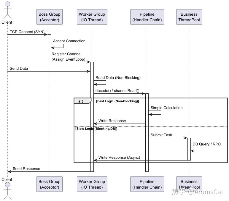 彻底搞懂Netty高性能之道：Reactor模型与零拷贝技术在生产环境的深度应用 - 知乎