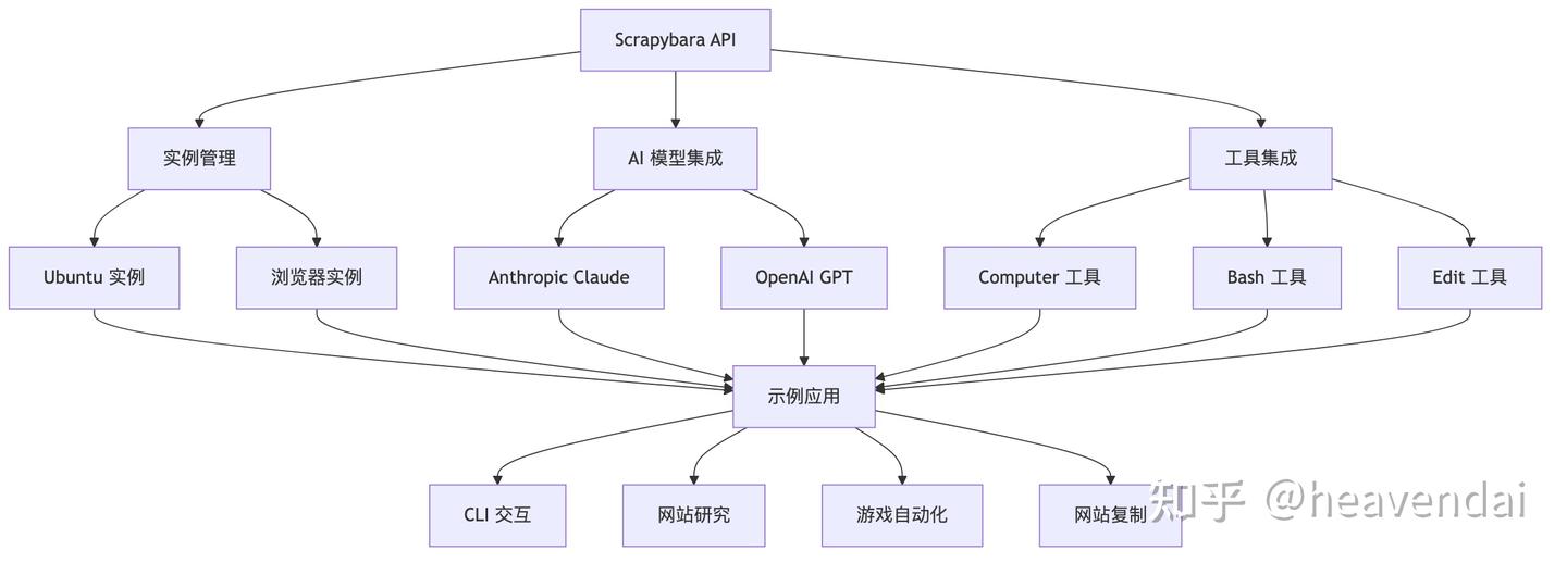 Scrapybara Cookbook 能力分析报告