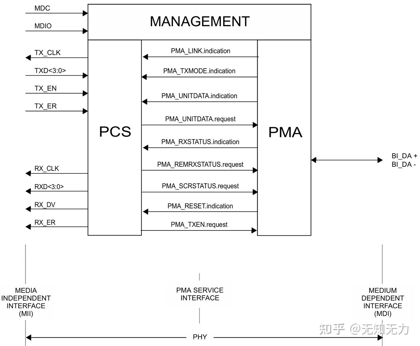 车载以太网100BASE-T1物理层系列-2 MII&MDI接口说明 - 知乎
