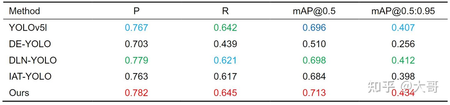 文献阅读：A novel low light object detection method based on the YOLOv5 fusion feature enhancement - 知乎