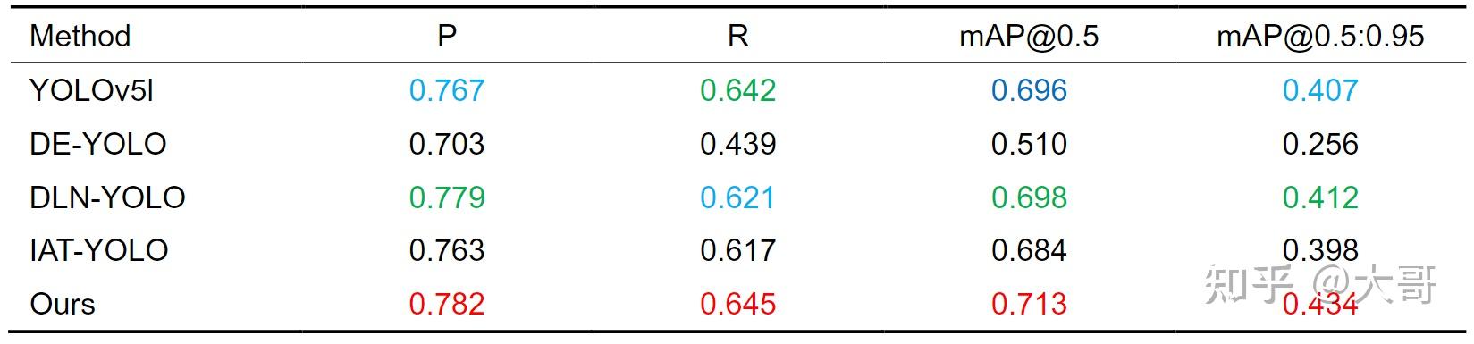 文献阅读：A novel low light object detection method based on the YOLOv5 fusion feature enhancement - 知乎