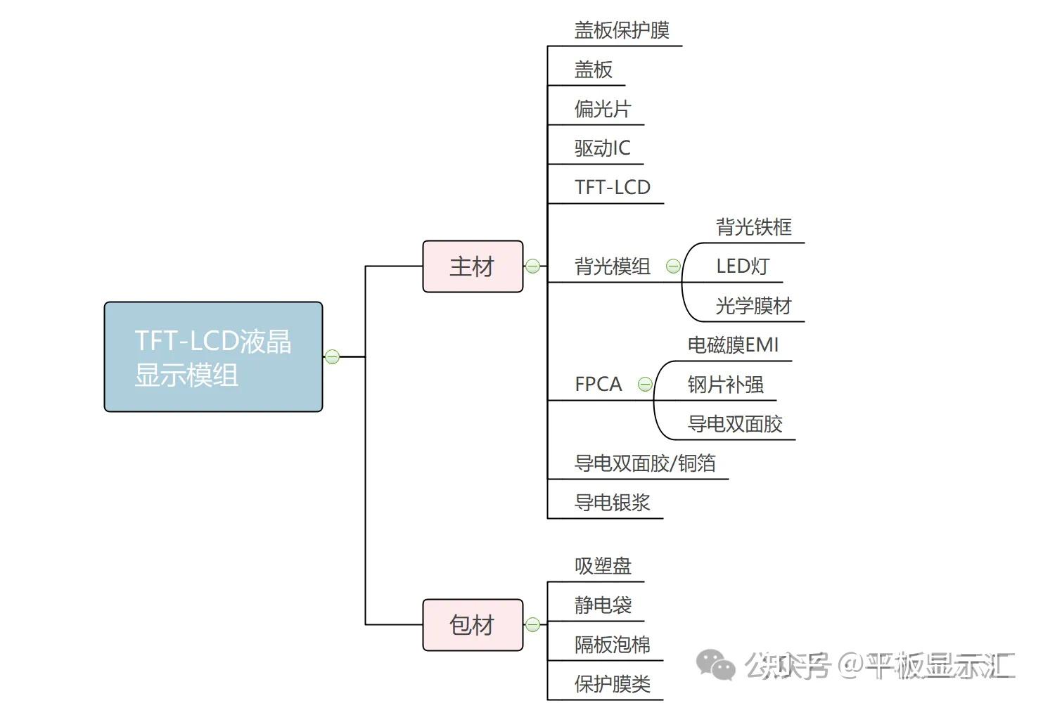 【实战指南】TFT-LCD液晶显示模组关键材料静电ESD管控规范及标准（上） - 知乎
