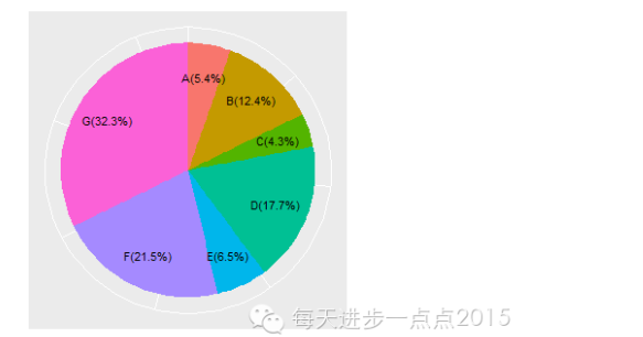 使用ggplot2绘制饼图 - 知乎