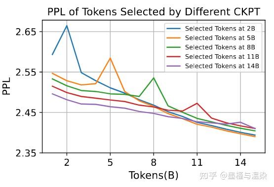 论文阅读：RHO-1：Not All Tokens Are What You Need 选择你需要的 Tokens 参与训练 - 知乎