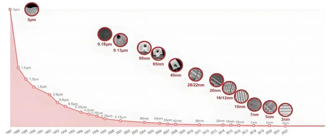 7nm、5nm、3nm，到底谁在吹牛？普通人该怎么看芯片指标？ - 知乎
