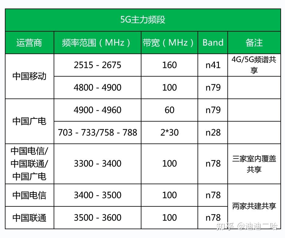 你的卡是真的5G还是“假5G”？5G流量卡真伪大揭秘 - 知乎