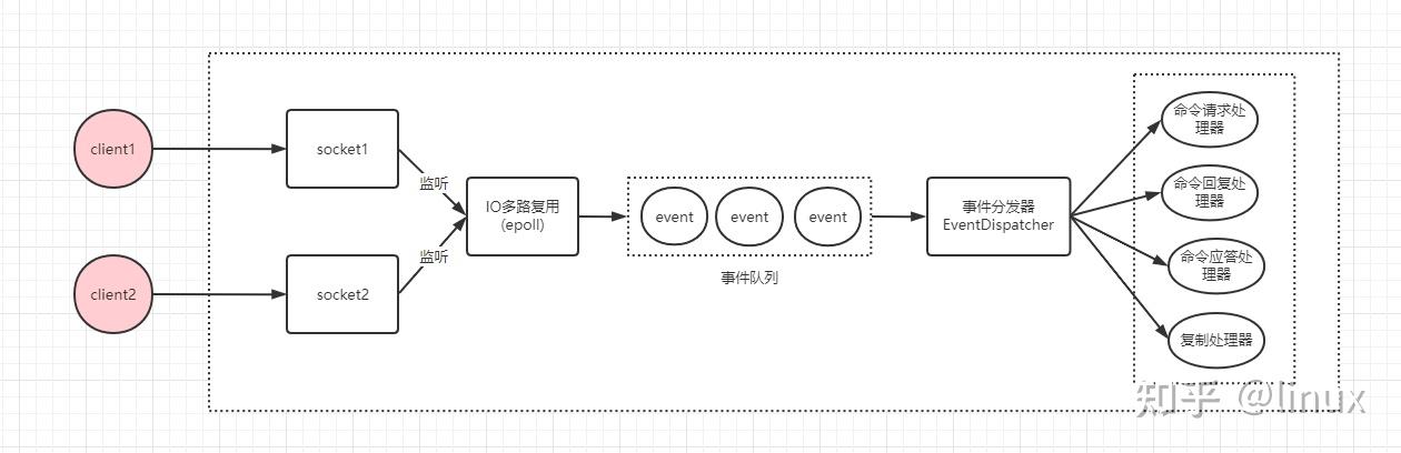 细到极致！详解redis网络IO模型 - 知乎