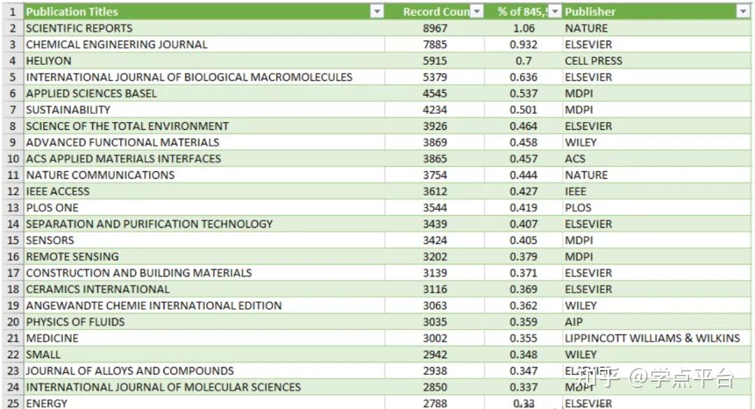 2024年WOS发文数据统计，国内作者发文量突破845,000篇，排名第一！ - 知乎