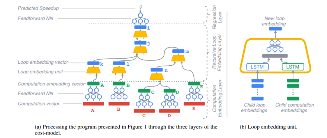 MLSys 2021论文分析3—《A Deep Learning Based Cost Model for Automatic Code Optimization》 - 知乎