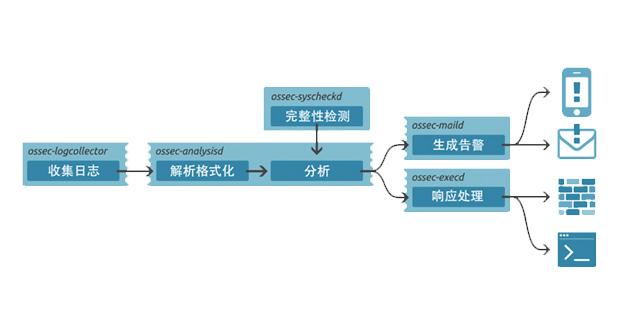 开源EDR(OSSEC)基础篇- 03 - 目录结构与实用工具 - 知乎