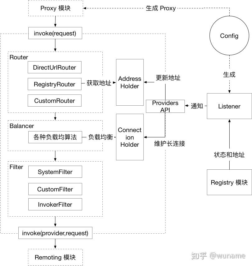 SOFARPC调用流程 - 知乎