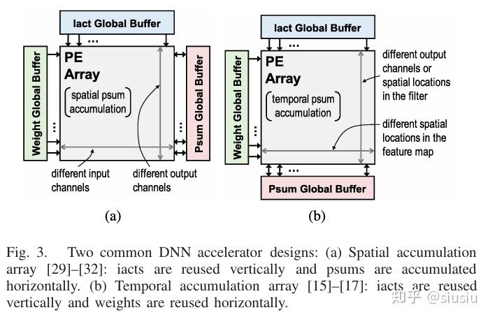 [文献记录]Eyeriss v2: A Flexible Accelerator for Emerging Deep Neural ...