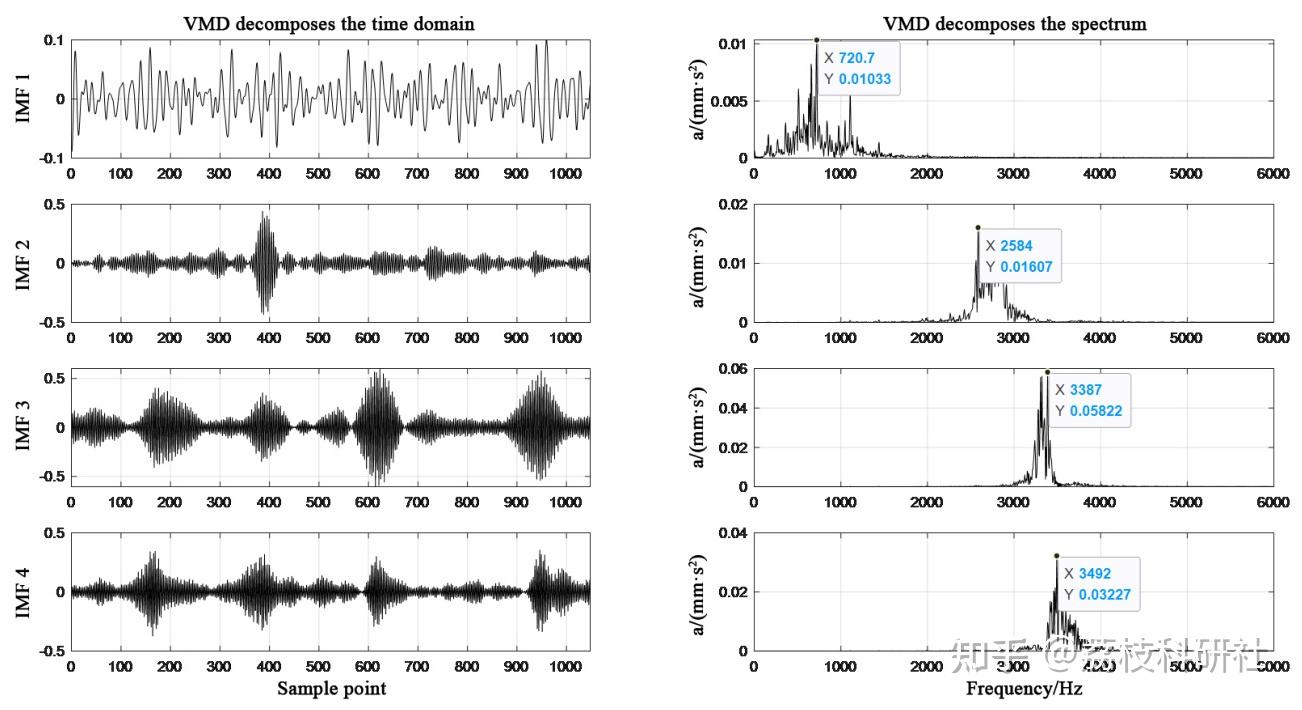 【VMD分解】包含包络线，包络谱，中心频率，峭度值，能量熵，样本熵，模糊熵，排列熵，近似熵，包络熵，频谱图研究（Python代码实现） - 知乎