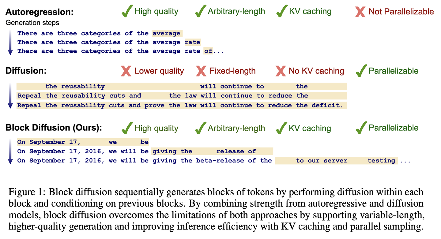 BLOCK DIFFUSION: INTERPOLATING BETWEEN AUTOREGRESSIVE AND DIFFUSION LANGUAGE MODELS - 知乎