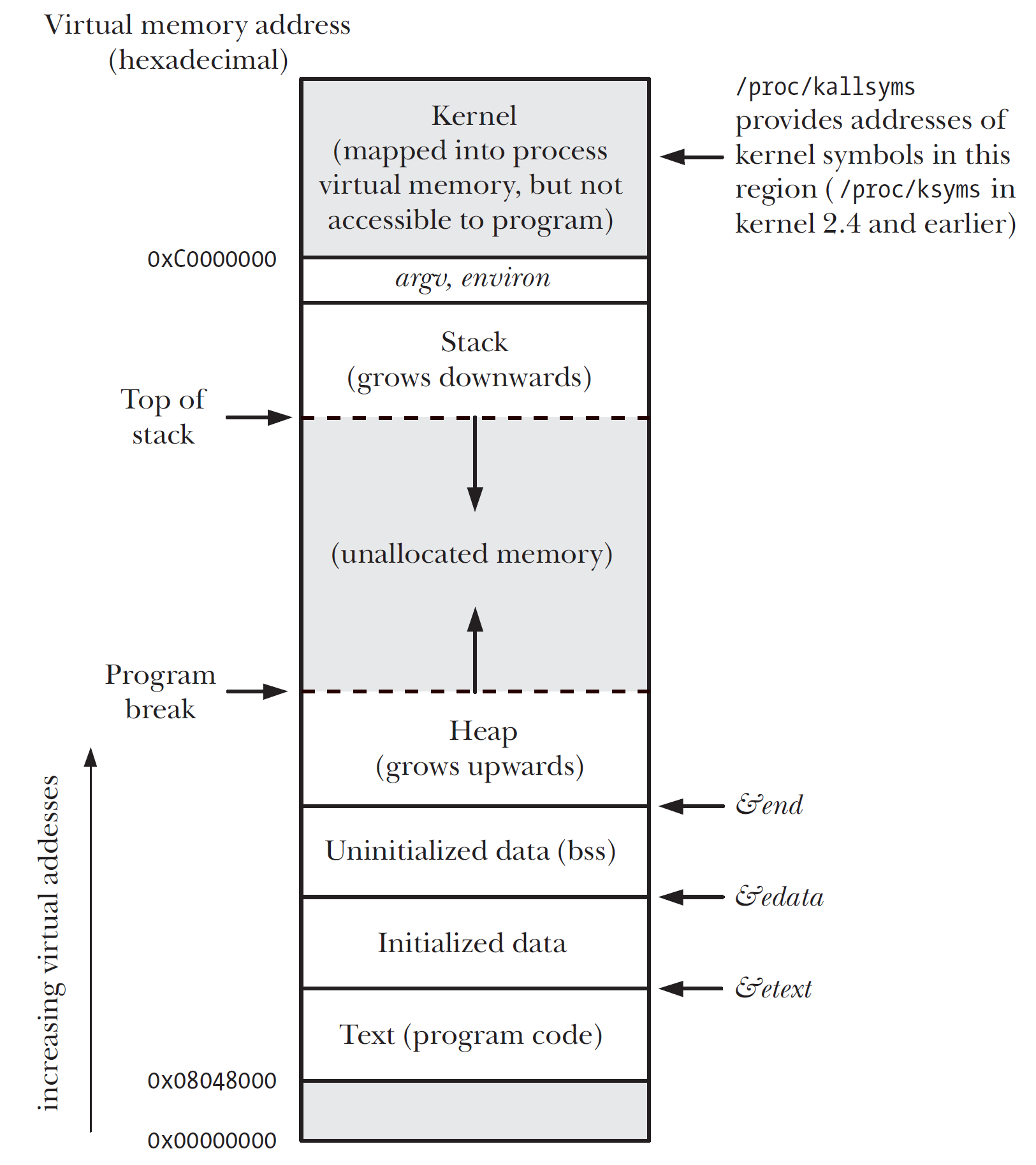 brk和sbrk所指的program break到底是什么？ - 知乎