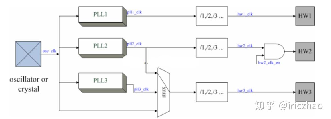 一文总结linux的clk子系统 - 知乎