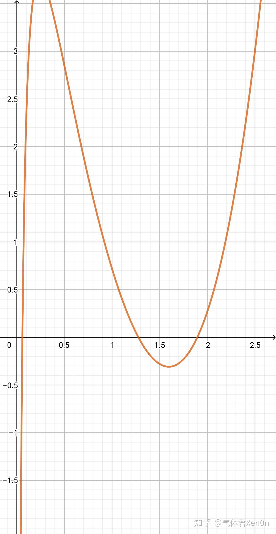 如何证明e^x≥ex+(xlnx)^2？ - 知乎