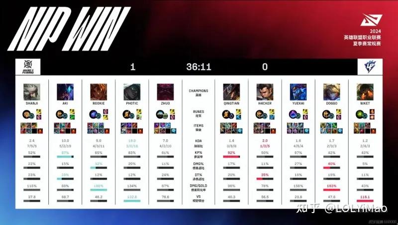 2024LPL夏季赛NIP 2-0 UP - 知乎
