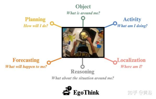 EgoThink：评估视觉语言模型第一人称视角的思维能力 - 知乎