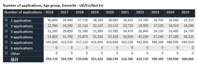 最新！UCAS更新2025Fall英本申请数据！中国学生突破3万！计算机专业彻底失宠了？ - 知乎