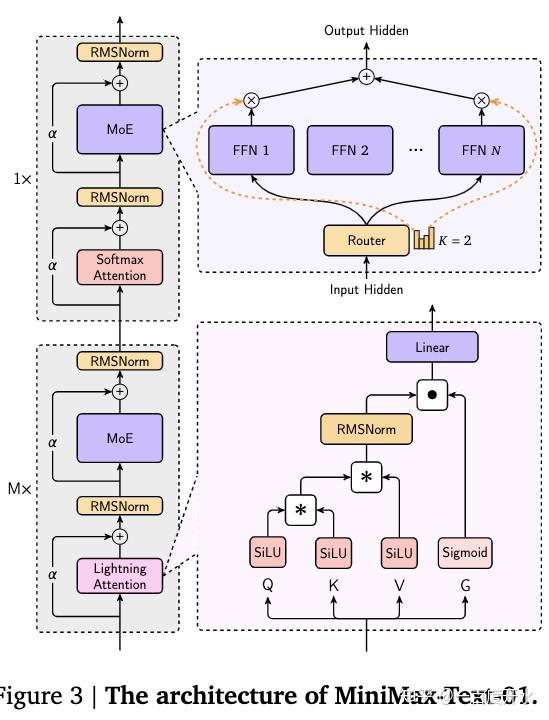 MiniMax-01技术报告 - 知乎