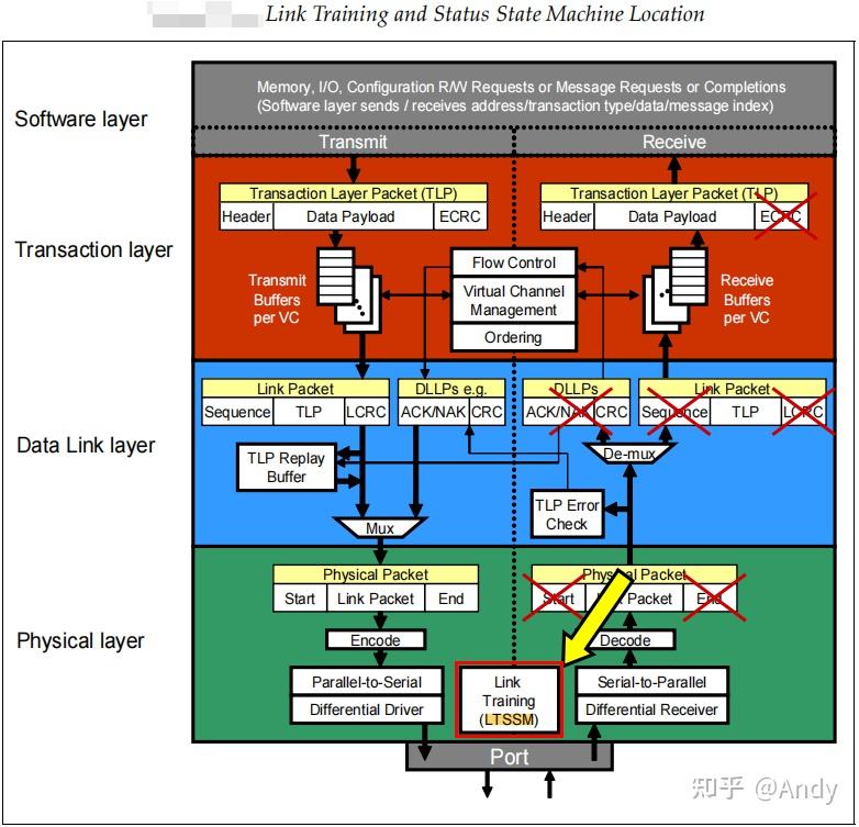 PCIe总线协议基础实战 - 知乎