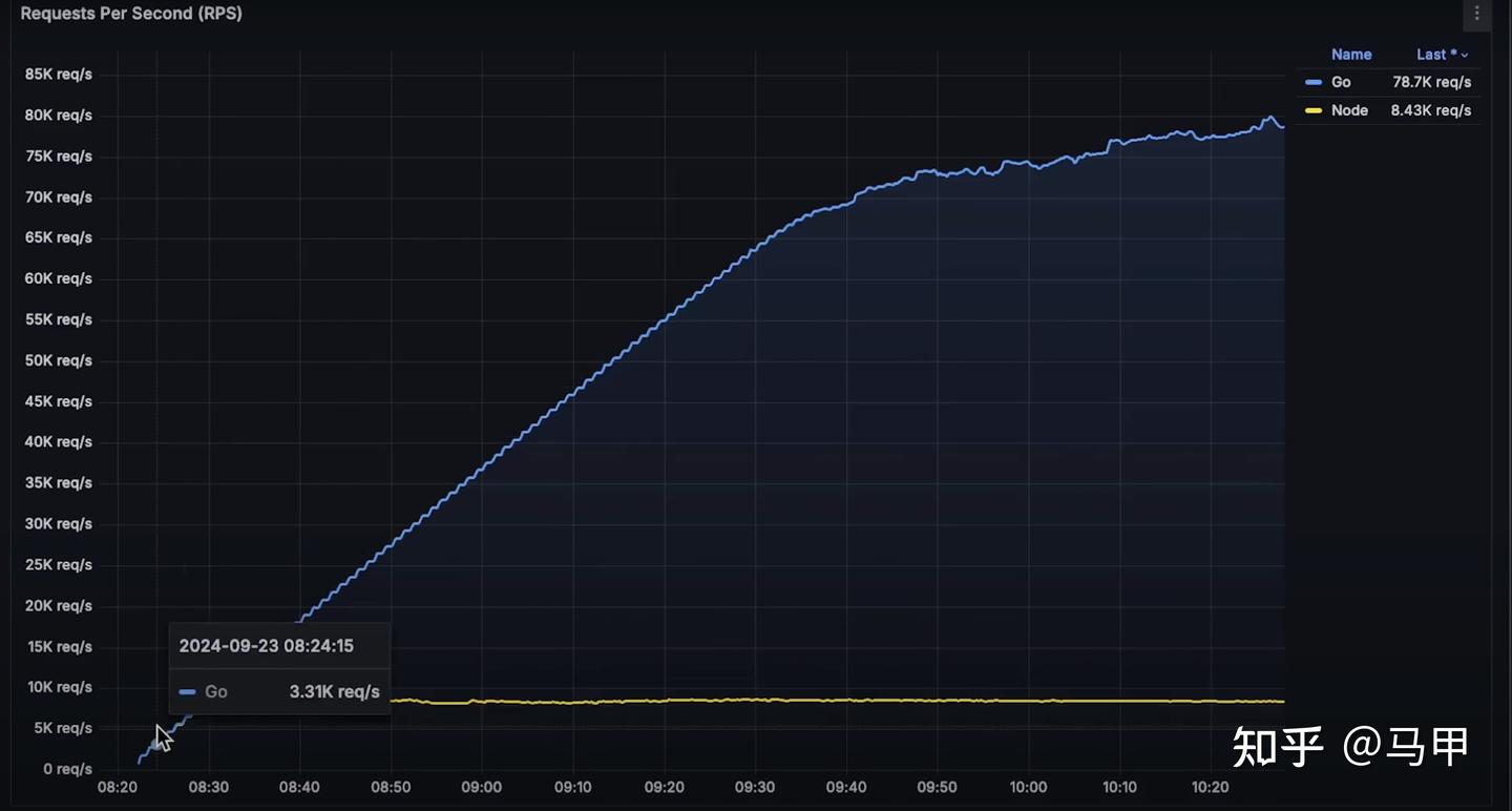 性能比拼: Node.js vs Go - 知乎