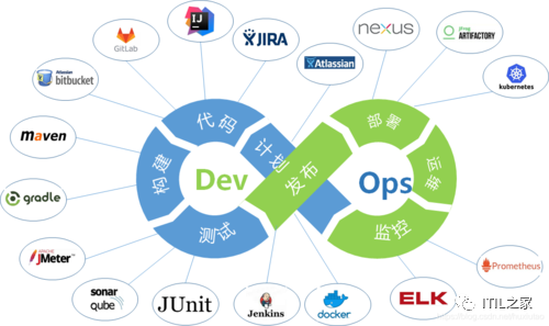 ITSM 、ITIL 与 DevOps 的对比 - 知乎